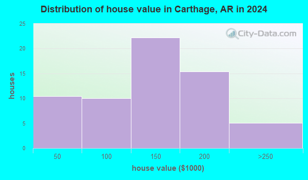 Carthage, Arkansas (AR 71725, 72084) profile: population, maps, real ...