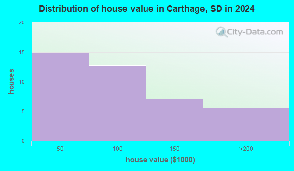 Carthage, SD (South Dakota) Houses, Apartments, Rent, Mortgage Status ...