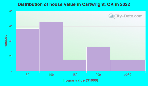 Cartwright, Oklahoma (OK 74731, 74733) profile: population, maps, real ...