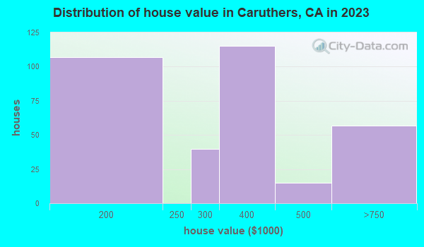 Caruthers, California (CA 93609) profile: population, maps, real estate, averages, homes ...