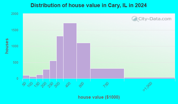 Cary, Illinois (IL 60014) profile: population, maps, real estate ...