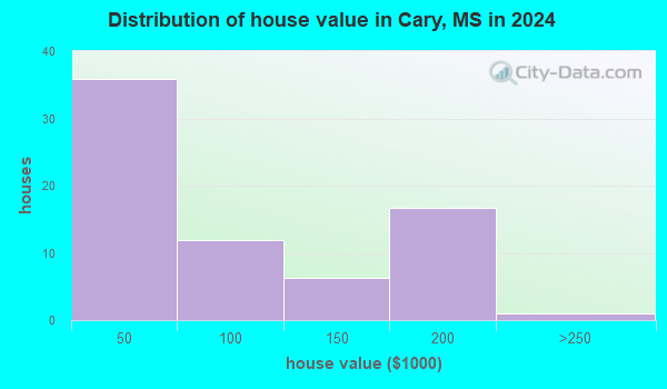 Cary, Mississippi (MS 39054, 39159) profile: population, maps, real ...