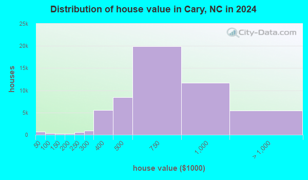 Cary, North Carolina (NC) profile: population, maps, real estate ...