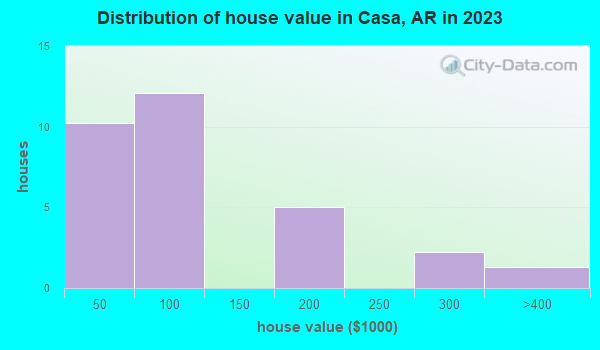 Casa, Arkansas (AR 72025) profile: population, maps, real estate ...