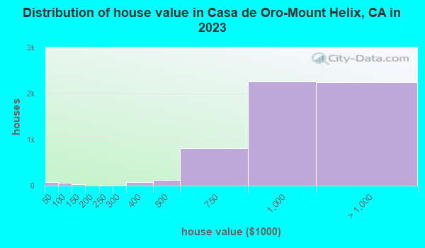 Casa de Oro-Mount Helix, California (CA 91941, 91977) profile ...