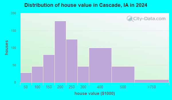 Cascade, Iowa (IA 52033) profile: population, maps, real estate ...