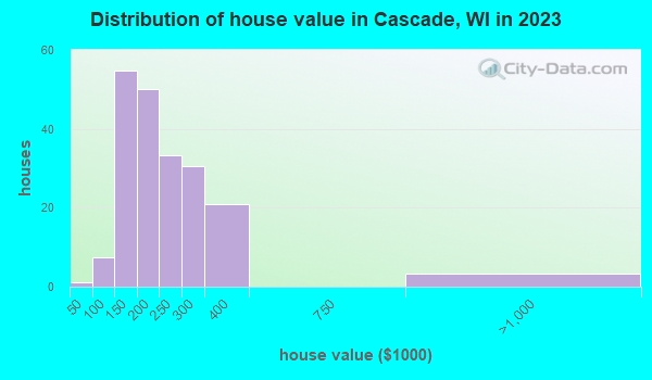 Cascade, Wisconsin (WI 53011) profile: population, maps, real estate ...