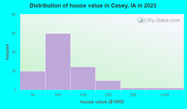 Casey, Iowa (IA 50048) profile: population, maps, real estate, averages ...