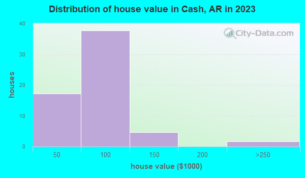 Cash, Arkansas (AR 72421) profile: population, maps, real estate ...