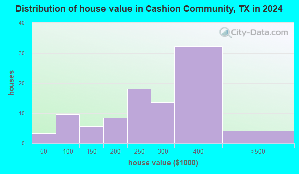 Cashion Community, Texas (TX) profile: population, maps, real estate ...