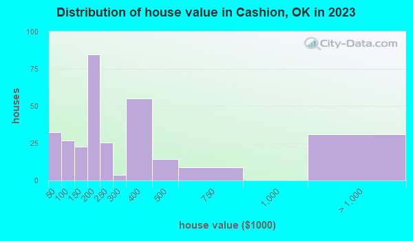 Cashion, Oklahoma (OK 73016) profile: population, maps, real estate ...