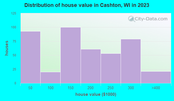 Cashton, Wisconsin (WI 54619) profile: population, maps, real estate ...