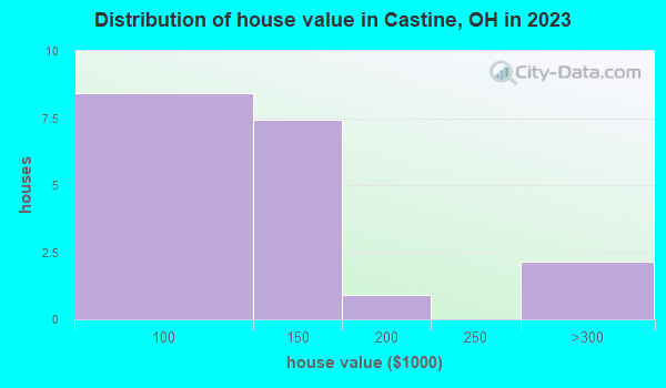 Castine, Ohio (OH 45304) profile: population, maps, real estate ...