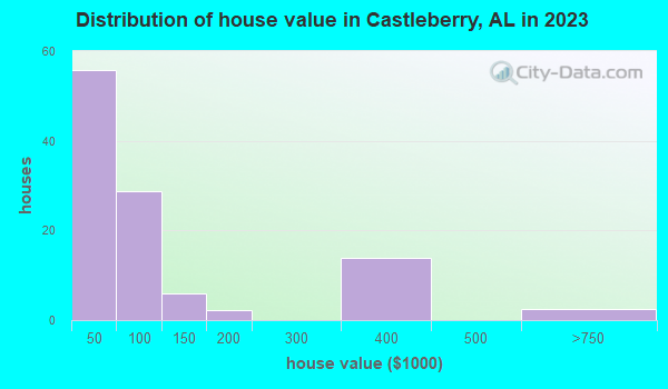 Castleberry, Alabama (AL 36432) profile: population, maps, real estate ...