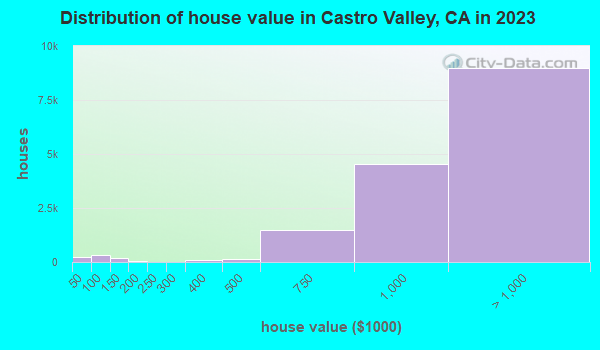 Castro Valley, California (CA) profile: population, maps, real estate ...