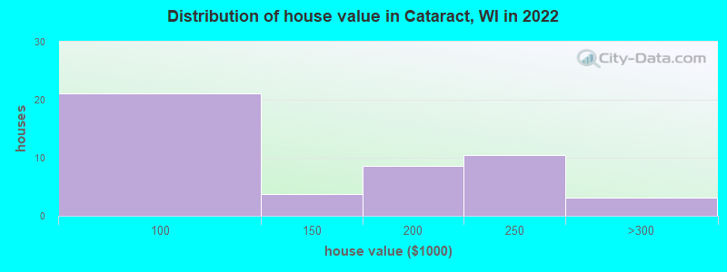 Cataract, Wisconsin (WI 54656) profile: population, maps, real estate ...