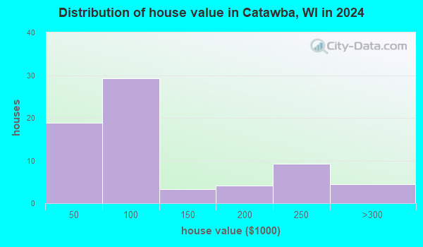 Catawba, Wisconsin (WI 54515) profile: population, maps, real estate ...
