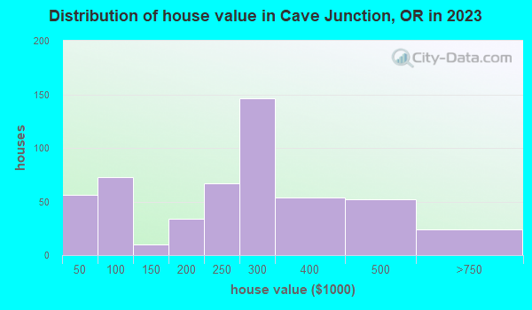 Cave Junction, Oregon (OR 97523, 97531) profile: population, maps, real ...