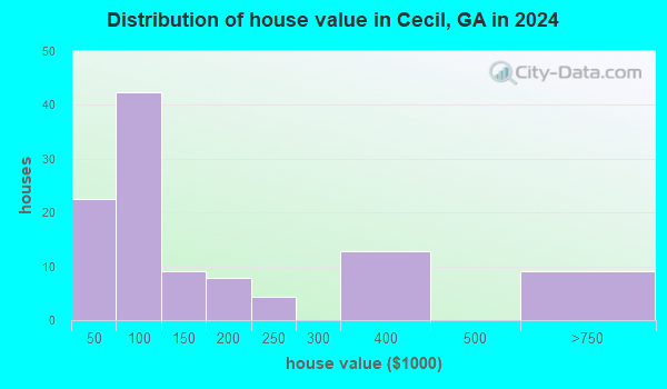 Cecil, Georgia (GA 31627, 31632) profile: population, maps, real estate ...