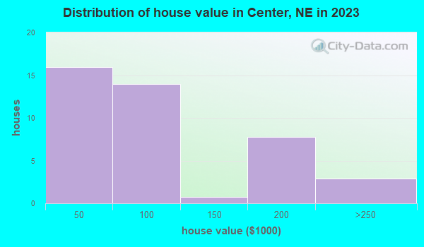Center, Nebraska (NE 68724, 68789) profile: population, maps, real ...