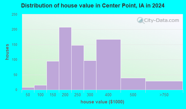 Center Point, Iowa (IA 52213) profile: population, maps, real estate ...