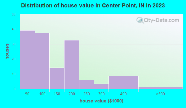 Center Point, Indiana (IN 47840) profile: population, maps, real estate ...