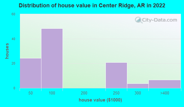 Center Ridge, Arkansas (AR 72027) profile: population, maps, real ...