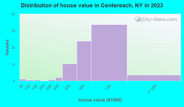 Centereach, New York (NY) profile: population, maps, real estate ...