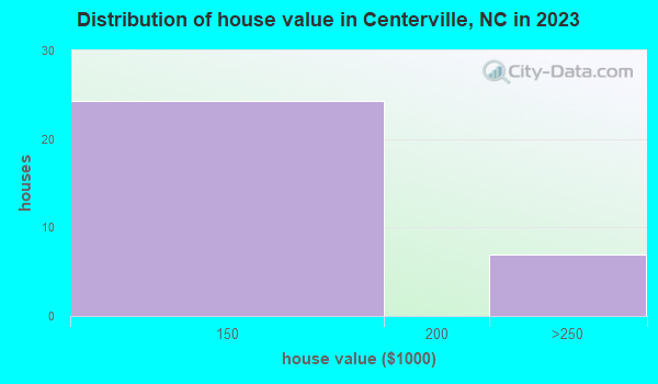 Centerville, North Carolina (NC 27549) profile: population, maps, real ...