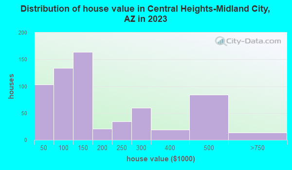 Central Heights-Midland City, Arizona (AZ 85501, 85539) profile ...
