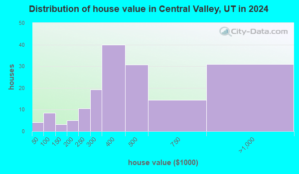 Central Valley, Utah (UT 84754) profile: population, maps, real estate ...