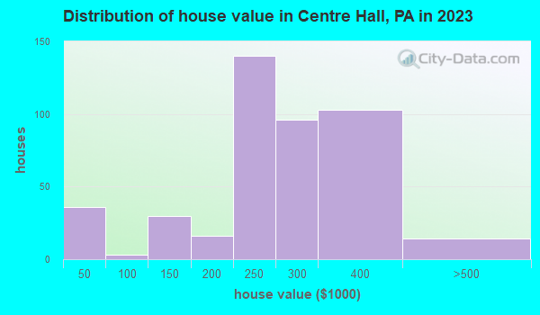 Centre Hall, Pennsylvania (PA 16828) profile: population, maps, real ...