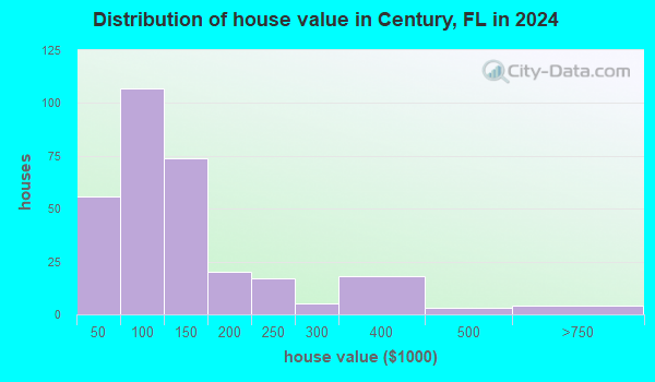 Century, Florida (FL 32535) profile: population, maps, real estate ...