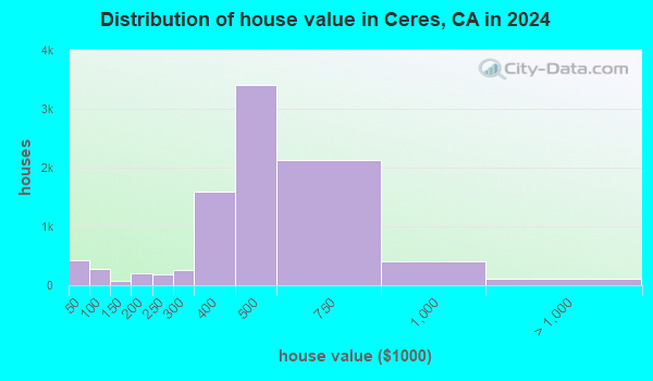 Ceres, California (CA 95307, 95326) profile: population, maps, real ...