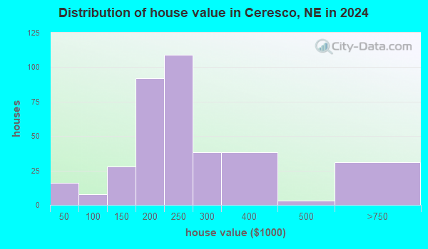 Ceresco, Nebraska (NE 68017) profile: population, maps, real estate ...