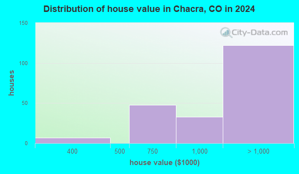 Chacra, Colorado (CO) profile: population, maps, real estate, averages ...