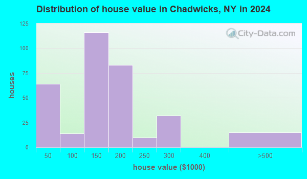 Chadwicks, New York (NY) profile: population, maps, real estate ...