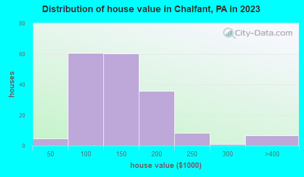 Chalfant, Pennsylvania (PA 15112) profile: population, maps, real ...