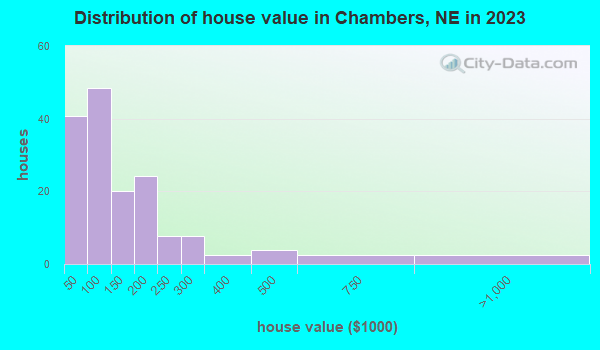 Chambers, Nebraska (NE 68725) profile: population, maps, real estate ...