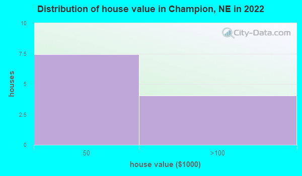 Champion, Nebraska (NE 69023) profile: population, maps, real estate ...