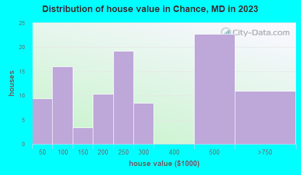 Chance, Maryland (MD 21821) profile: population, maps, real estate ...