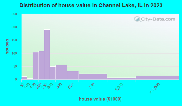 Channel Lake, Illinois (IL 60002) profile: population, maps, real ...