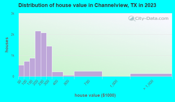 Channelview, Texas (TX) profile: population, maps, real estate ...