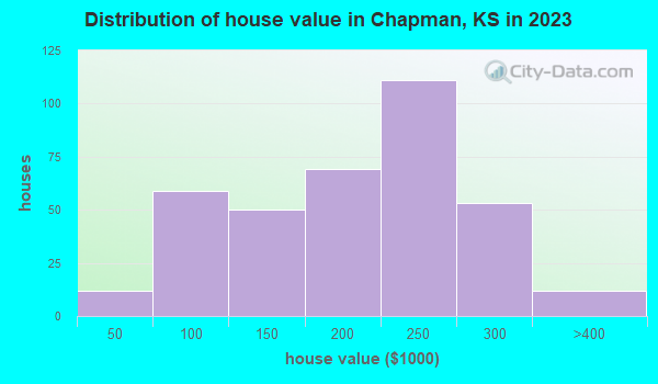 Chapman, Kansas (KS 67431) profile: population, maps, real estate ...