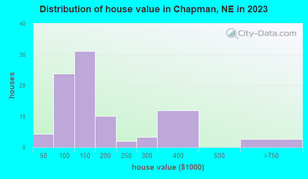 Chapman, Nebraska (NE 68827) profile: population, maps, real estate ...