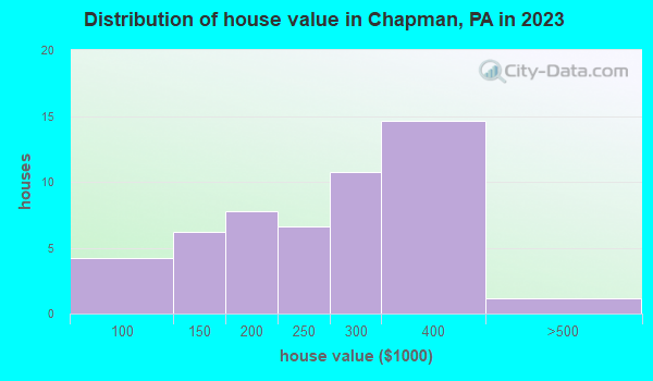 Chapman, Pennsylvania (PA 18014) profile: population, maps, real estate ...