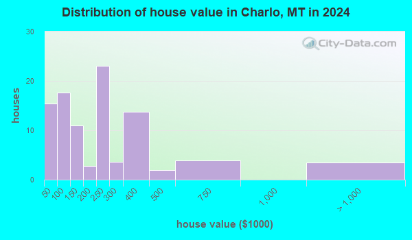 Charlo, Montana (MT 59824) profile: population, maps, real estate ...