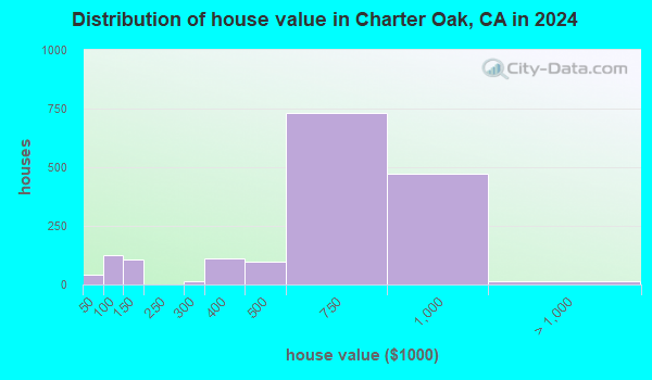 Charter Oak, California (CA) profile: population, maps, real estate ...