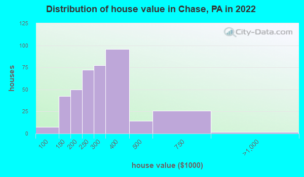 Chase, Pennsylvania (PA 18708) profile: population, maps, real estate ...