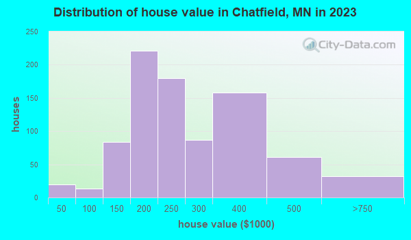 Chatfield, Minnesota (MN 55923) profile: population, maps, real estate ...